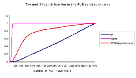 the plot of fdr adjusted p value experiment wise type i error