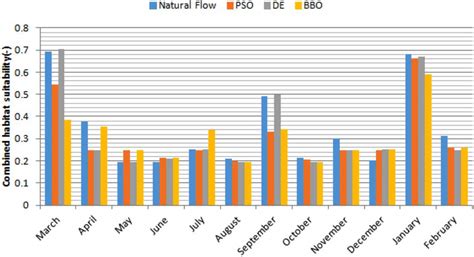 combined suitability by different algorithms download scientific