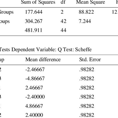 The Results Of ANOVA And Post Hoc Tests ANOVA Download Table