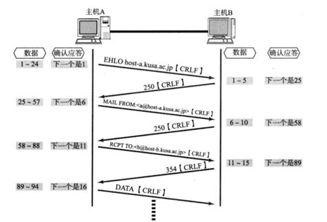 Linux65 Tcp 详解 延迟应答 捎带应答 流量控制 拥塞控制tcp 延迟应答 Csdn博客