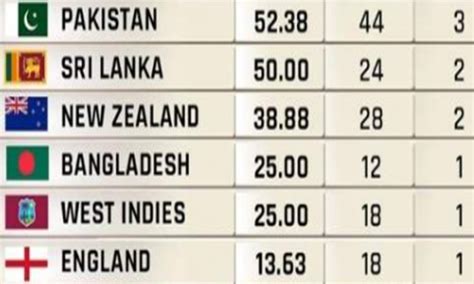 Wtc Point Table Wtc Points Table 2022 India In Hindi Wtc Points Table