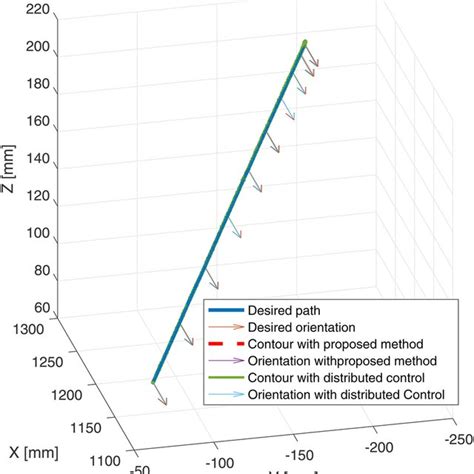 contour and orientation errors of circular path at ωd 1rad s download