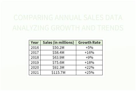 Comparing Annual Sales Data Analyzing Growth And Trends Excel Template