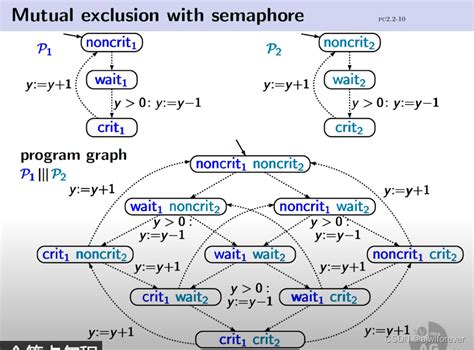 《principles Of Model Checking》 22 Parallelism And Communication （并行性和