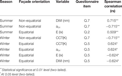 Spearman Rho Correlations Rs Between Objective Data And Subjective Download Scientific