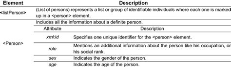 Summary Table Of The Person Head Element Download Scientific Diagram