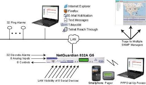 Working With Alarm Collectors To Manage Your Network Alarms And Uptime