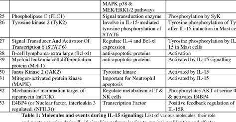 Table 1 From Interleukin 15 A Key Cytokine For Immunotherapy