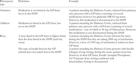 Definition Of Medication Discrepancy Type Download Table