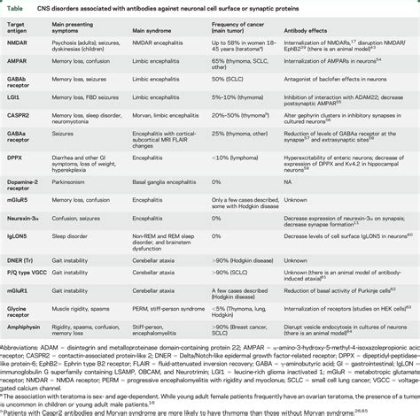 Nmda Receptor Encephalitis And Other Antibody Mediated Disorders Of The