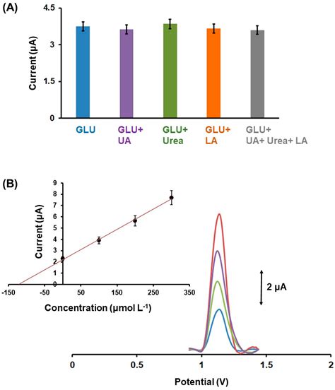 Biosensors Free Full Text 3d Printed Voltammetric Sensor Modified With An Feiii Cluster