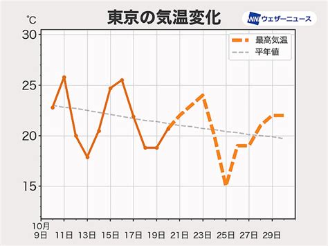 週間天気予報 週末は日本海側で雨 週明けは寒気が南下 ライブドアニュース