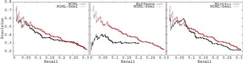 Performance On The Kbp Dataset The Figures On The Left Middle And