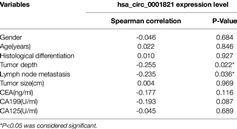 Spearman Correlation Analysis Of Hsa Circ 0001821 Expression And The