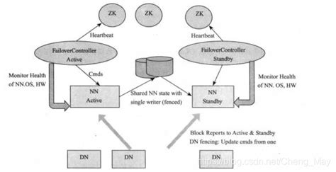 Hadoop Ha 实现高可用ha做的高可用 Csdn博客