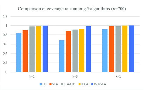 comparison of the coverage rate among the five algorithms n 700