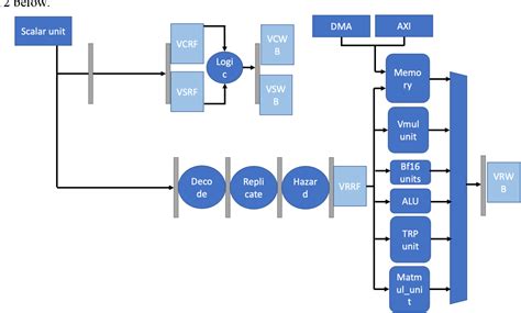 Figure 12 From A Tensor Processing Unit Design For Fpga Benchmarking