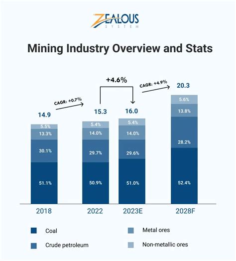 Mining Industry Statistics Trends Facts And Market Size