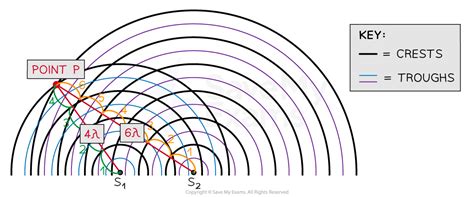 Two Source Interference Cambridge Cie As Physics Revision Notes 2023