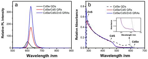 A Photoluminescence Pl Spectra And B Uv Vis Absorption Spectra Of Download Scientific