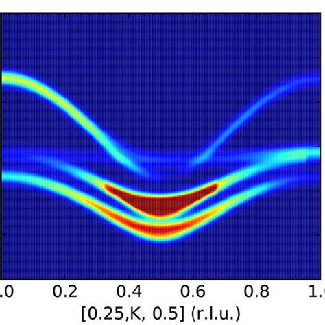 Spin Wave Excitation Spectrum Along 025 K 05 Direction Through