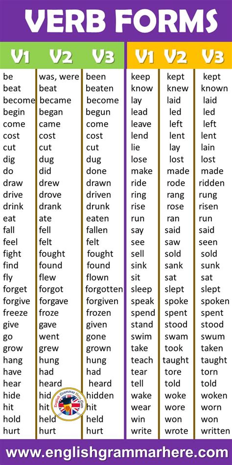 42 Regular And Irregular Verbs V1 V2 V3 List In English V1 V2 V3 Be
