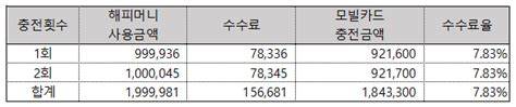 상테크 환전 한도 및 현금환불환전 가능시간 페이코포인트로페이모바일팝모빌카드모빌리언스카드 네이버 블로그