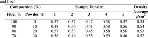 Particleboard Density Data With Variations In The Composition Of