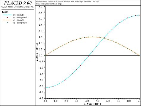 Lined Circular Tunnel In An Elastic Medium With Anisotropic Stresses — Itasca Software 90