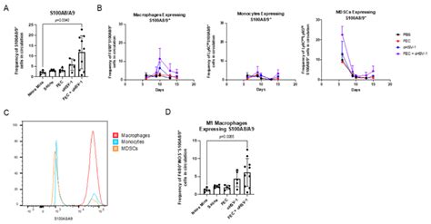 Fec Ohsv 1 Therapy Increases S100a8a9 In The Peripheral Blood
