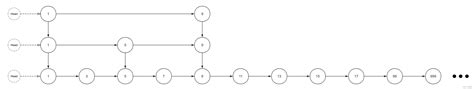 最直观的跳表skiplist分析和实现java Skiplist Csdn博客