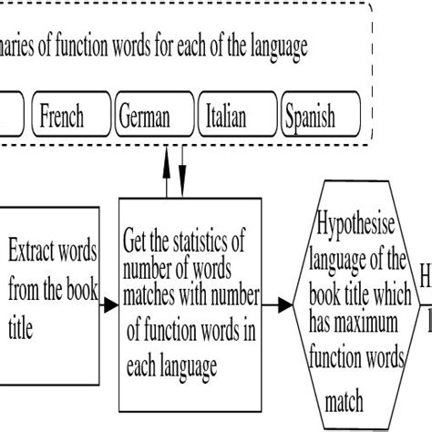 Block Diagram Of The System For Automatic Language Identification