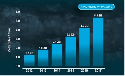 Cloud Traffic Continues To Increase Cloud Backup Canada Compliant Secure