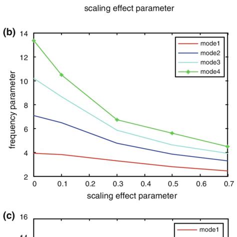 Variation Of Small Scale Effect On The Frequency Parameter For