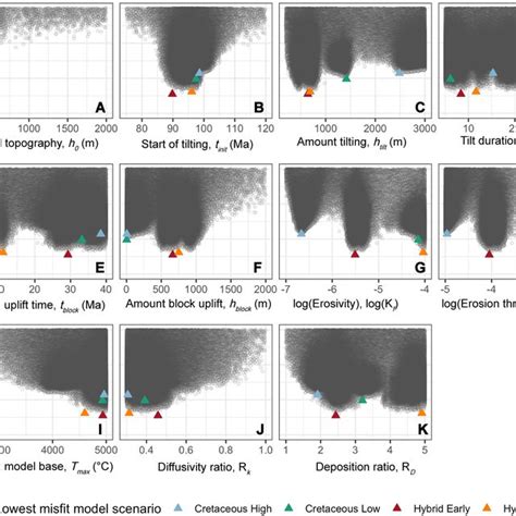Plots Showing The Values Of Two Parameters For Models With Misfits Download Scientific Diagram