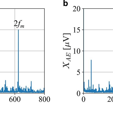 Envelope Spectra Of The Ae Signals For Both Measurement Positions Download Scientific Diagram