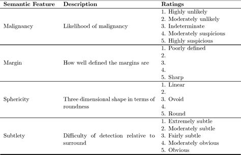 Table 1 From An Interpretable Deep Hierarchical Semantic Convolutional