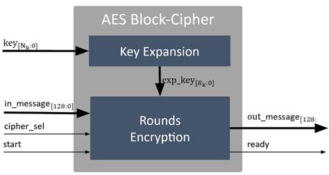 Schematic View Of The Block Cipher Download Scientific Diagram