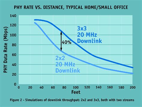 Optimizing Wlan Performance With Mimo Calls For Careful Analysis Ee Times