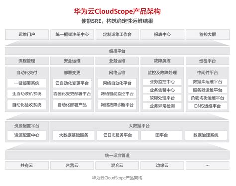 浅谈云原生aiops实践——华为云sre专家王萌萌 云社区 华为云