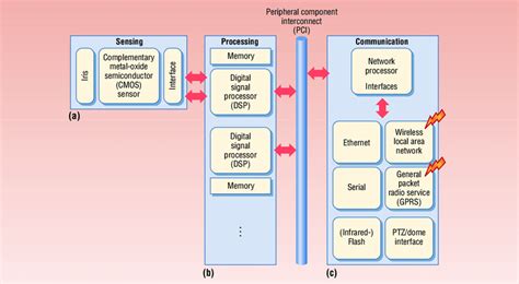 Scalable Smart Camera Hardware Architecture The Hardware Architecture