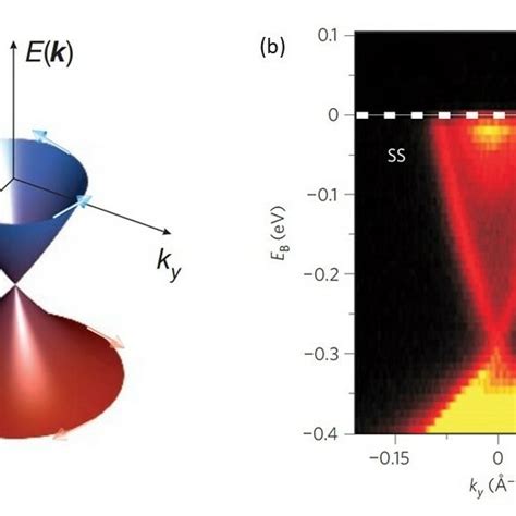 7 A Sketch Of The Dirac Cone Of A Topological Surface State With
