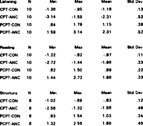 of values of difference scores between the pre equated calibrations and