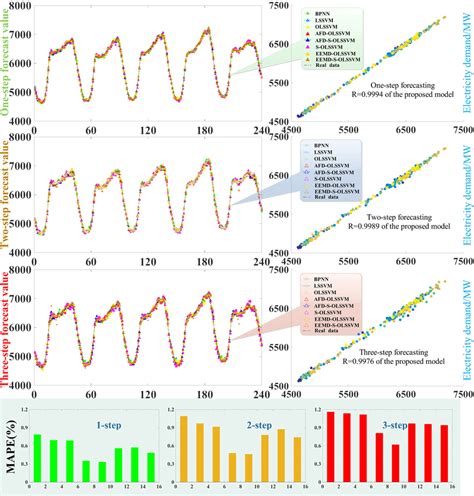 Measured Versus Predicted Electricity Demand Output At First Second Download Scientific