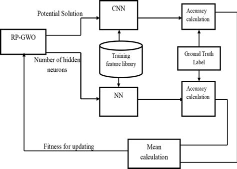 Block Diagram Of The Proposed Optimisation Process Download Scientific Diagram