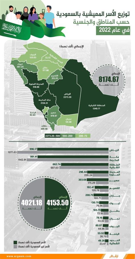 الموجز السعودي On Twitter عدد الأسر غير السعودية في الرياض و مكة