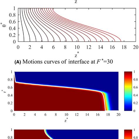 Effects Of F On Motion Of Displacement Interface A Motions Curves
