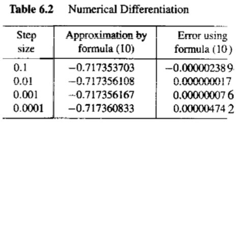 Solved Let F X Ex Write A C Program To Find The Chegg