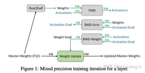 浅谈混合精度训练 知乎