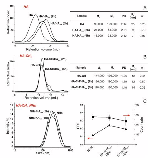 Gpc Traces Mn Mw Polydispersity Pd Hydrodynamic Radius Rh And α Download Scientific